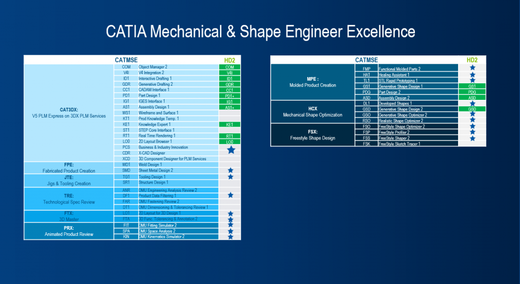 CATIA ENGINEERING EXCELLENCE - TECMES